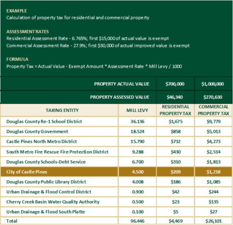 Taxation in Castle Pines - City of Castle Pines