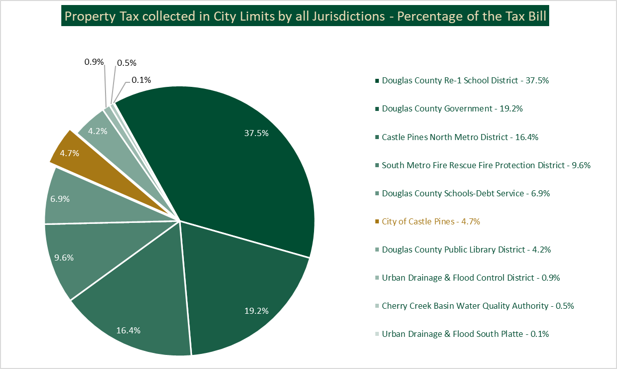 Taxation in Castle Pines - City of Castle Pines