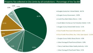 Sales and Property Tax in Castle Pines - City of Castle Pines
