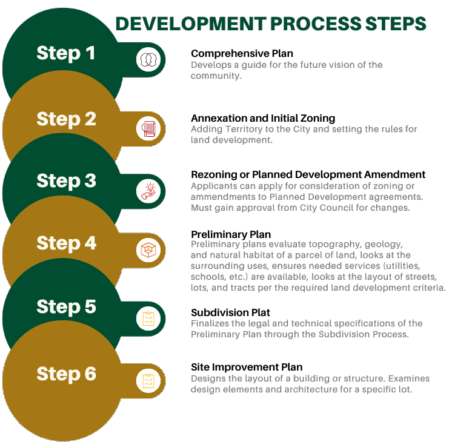 Land Development Process - City of Castle Pines